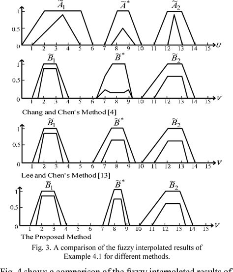 figure 3 from a new method for fuzzy rule interpolation based on the
