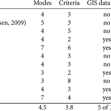 Comparison Of The Reviewed Methods For Transportation Mode Download Table