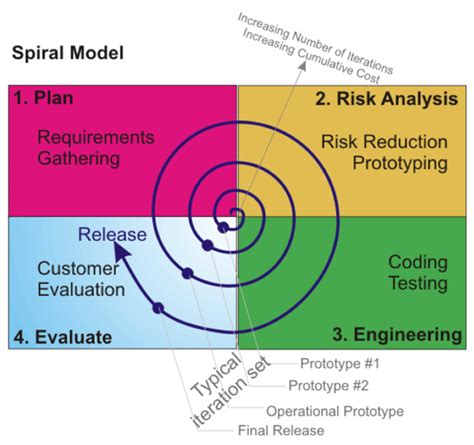 Spiral Methodology 72 Photo