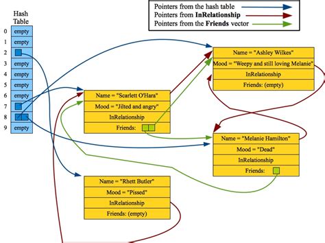 CS202 Lecture Notes Pointers