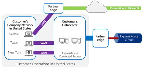 規劃使用 Microsoft Power Platform 部署 Expressroute Power Platform Microsoft Learn