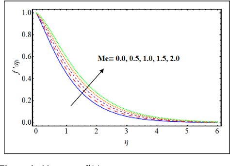 Figure 1 From Thermal Radiation And Melting Phenomena In Bio Convective Flow Of Third Grade