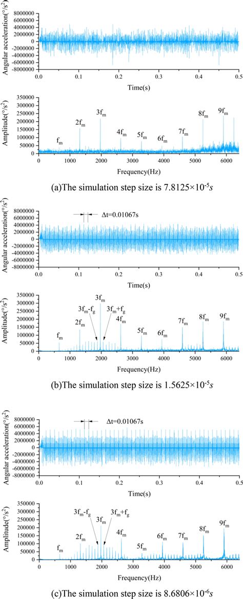 Tdg And Fdg Of Different Simulation Step Sizes Of Rigid Flexible Download Scientific Diagram