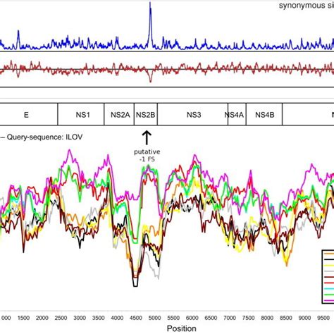 Simplot Analysis And The Synonymous Site Conservation Plot Of Orf