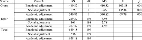 Multivariate Analysis Of Variance To Compare The Dimensions Of