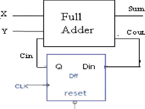 figure 1 from hdl based implementation of n×n bit serial multiplier