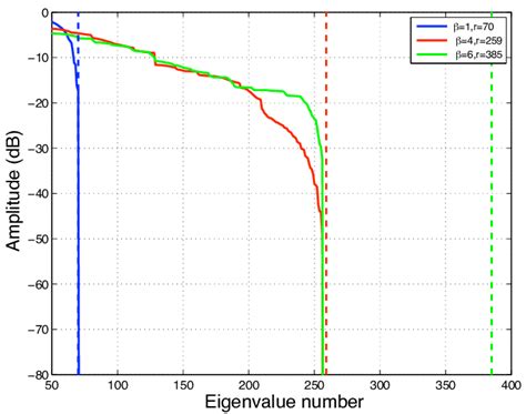 Eigenvalues Of The Clutter Covariance Matrix For Different Values Of β Download Scientific
