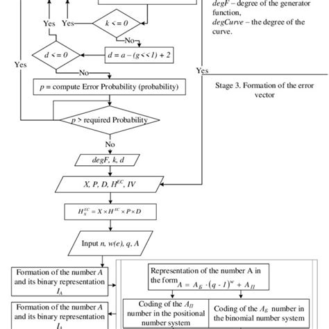 Codegram Formation In Niederreiter Hccc On МЕС Download Scientific Diagram