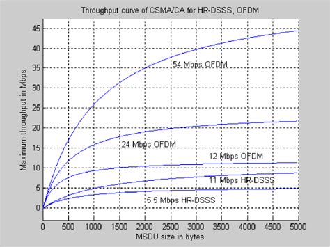 Throughput Curve Of Csma Ca For Hr Dsss And Ofdm Download Scientific Diagram