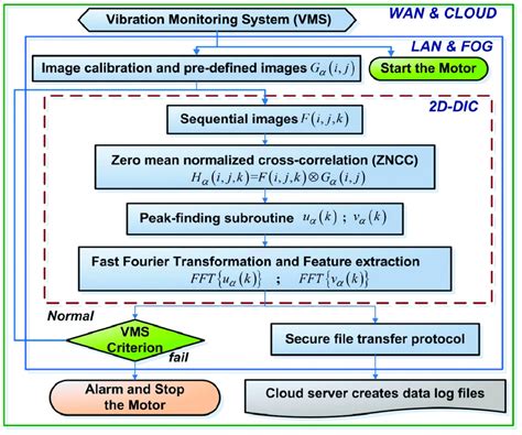 Flow Chart Of Proposed Vms With Early Warning Scheme To Alert Users Download Scientific