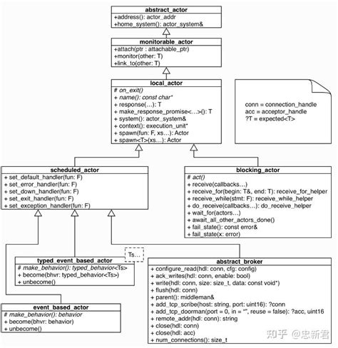 C Actor Framework Caf 中文手册（五） 知乎