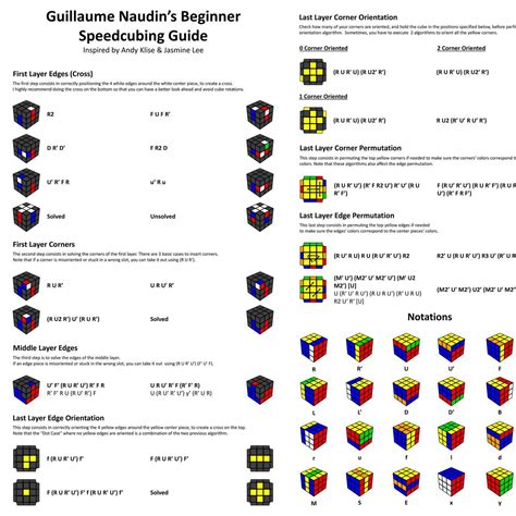 Guillaume Naudins Beginner Speedcubing Guidepdf Docdroid