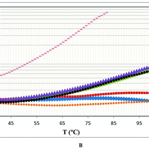Temperature Dependence Of A Complex Shear Modulus And B Loss