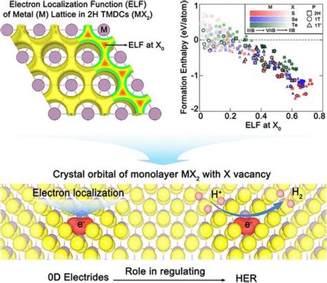 在单层过渡金属二硫属化物上构建可调谐电子化合物 The Journal of Physical Chemistry Letters X MOL