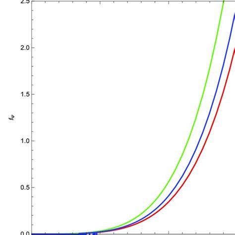 solution of f r r for r is expressed as an exponential function of