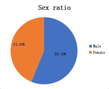 Sex Ratio Of HFMD Patients Download Scientific Diagram