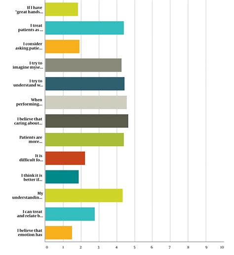 Empathy Rating Scale Scores Download Scientific Diagram