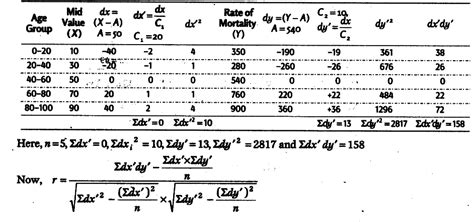 Calculate Coefficient Of Correlation Between Age Group Cbse Class 11