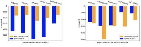 Distribution Of Constructive And Non Constructive Characteristics In Download Scientific