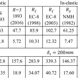 Displacement Values Obtained As Per Different Research Findings Download Scientific Diagram