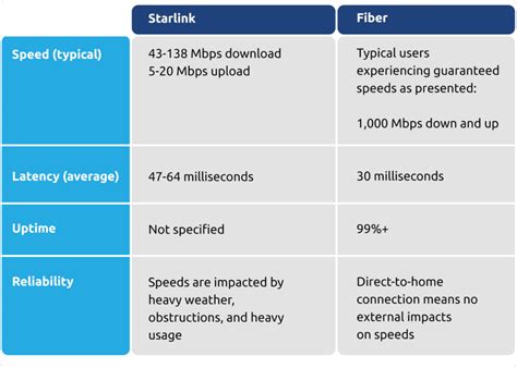 Starlink Satellite Vs Fiber Which Internet Service Meets Your Needs Mcsnet