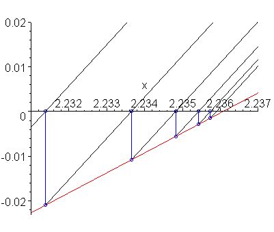 The False Position Method Department Of Electrical And Computer Engineering University