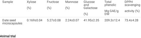 Bioactive Compounds Analysis Of Microcapsules Containing Date Seed Extract Download Scientific
