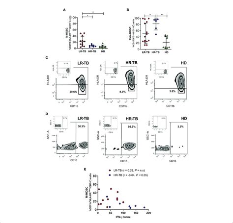 Myeloid Derived Suppressor Cells In Patients With Active