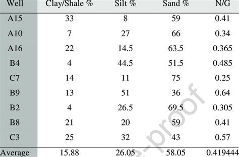 Percentage Of Each Lithology Within The Reservoir Boundaries And The Download Scientific