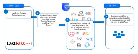What To Do About Lastpass Breach Leaked Password Vaults Security Boulevard