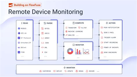 Building On Flowfuse Remote Device Monitoring • Flowfuse