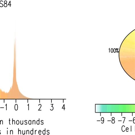 Bar Graph Histogram For Elevation Map Left Pie Graph Of Height Download Scientific Diagram