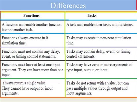 Verilog Tasks And Functions Pptx Web Development Internet