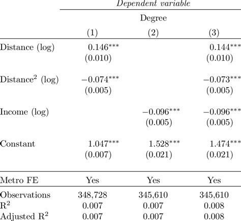 Relationship Between Degree And Commuting Download Scientific Diagram
