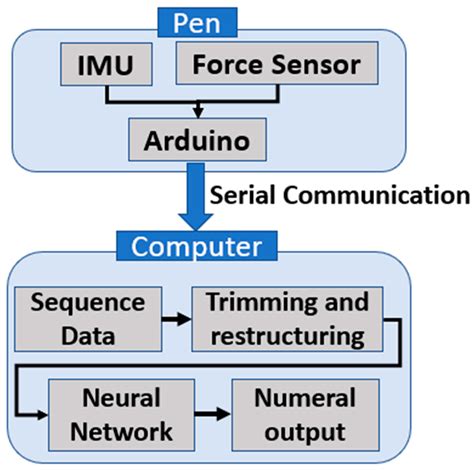 Deep Learning Based Character Recognition From Handwriting Motion Data