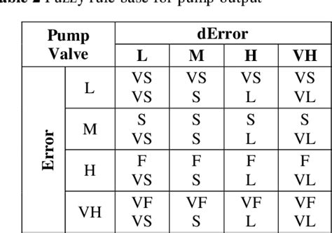 Table 2 From The Implementation Of Embedded Fuzzy Logic Controller On