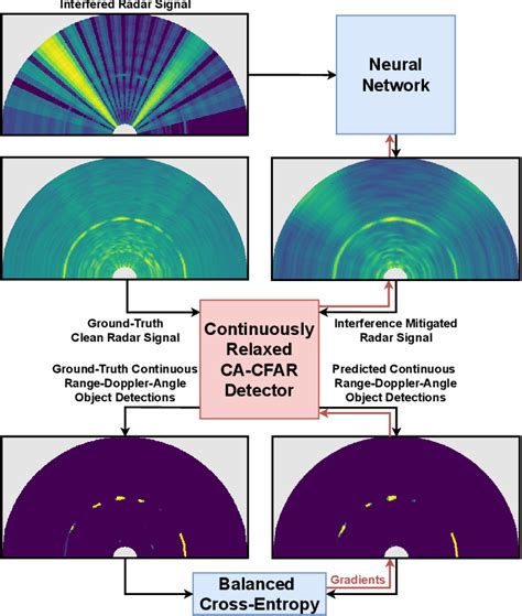 Figure 1 From End To End Training Of Neural Networks For Automotive Radar Interference