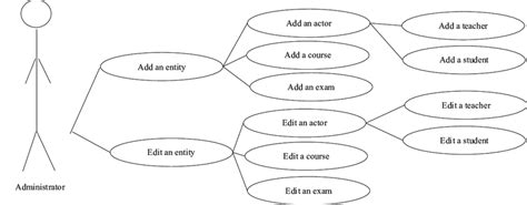 The Use Case UML Diagram For The Administrator Actor User Scenario