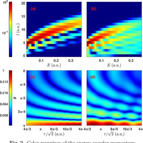 Figure 1 From Laser Induced Electron Fresnel Diffraction In Tunneling And Over Barrier
