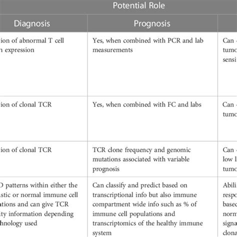 Molecular Tools With Potential For Enhancing Diagnosis Prognosis And
