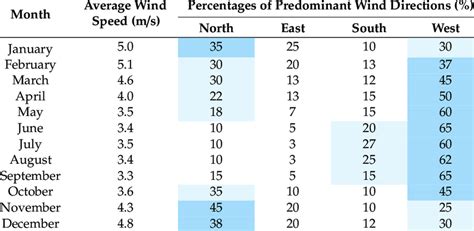Monthly Average Wind Speed And Predominant Wind Directions Based On Download Scientific Diagram