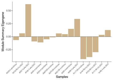 Module Sample Contribution Prefontal Cortex