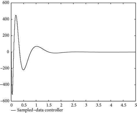 the sampled data control signal transmitted through network download