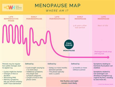 The Menopause In Pictures One Woman Health