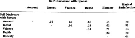 Correlations Of All Predictor And Criterion Variables Download