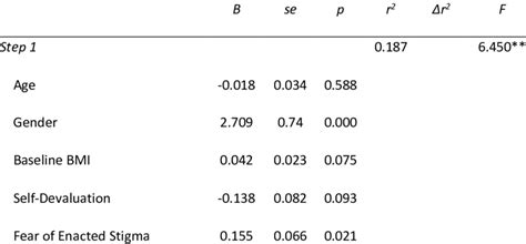 Hierarchical Regression Results Using Self Stigma And Covariates To Download Table
