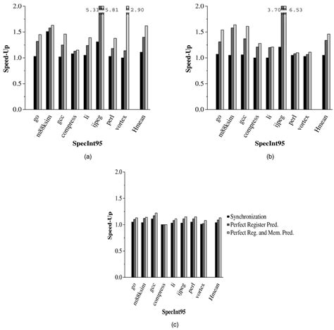 Speed Ups For The Three Different Spawning Policies A Download Scientific Diagram