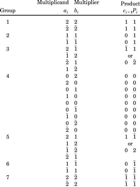 Truth Table For The Nonrecoded Tsd Multiplication With Carries