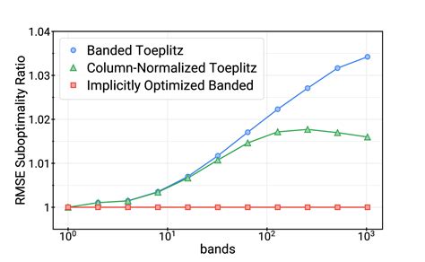 Banded Square Root Matrix Factorization For Differentially Private Model Training Ai Research