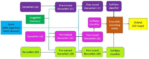 An Ensemble Of Deep Convolutional Neural Networks For Alzheimers Disease Detection And